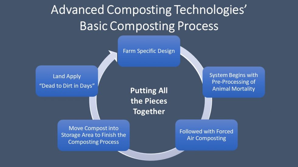 Find out more - Advanced Composting Technologies, Inc.